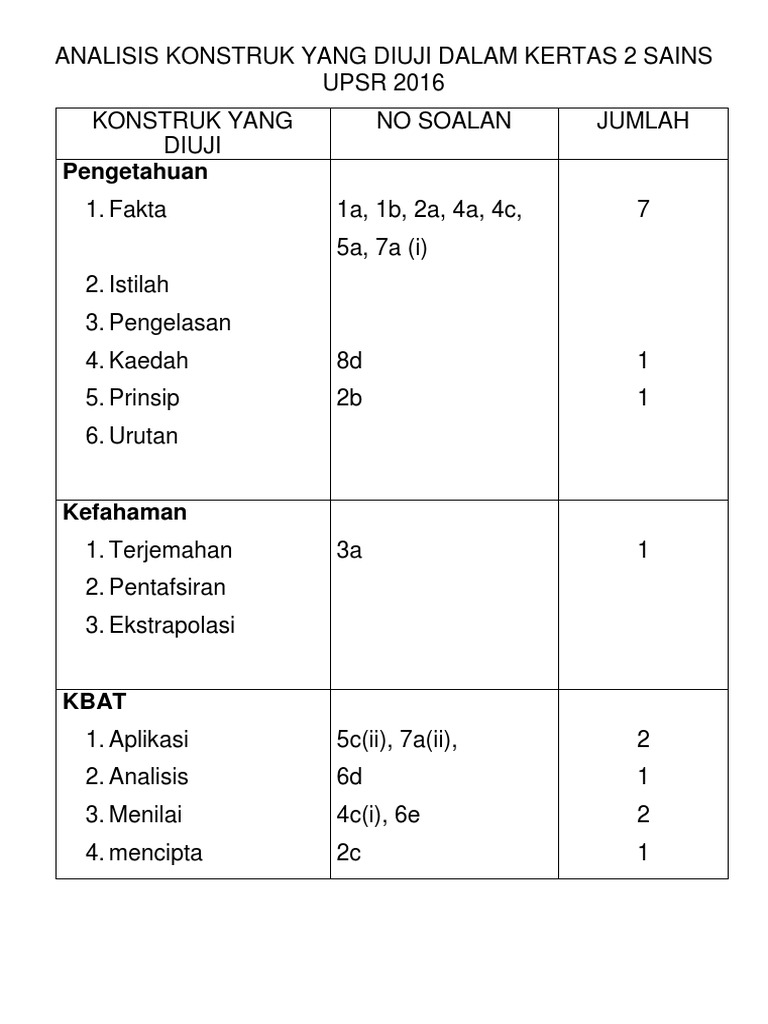 Analisis Konstruk Yang Diuji Dalam Kertas 2 Sains Upsr 2016 | PDF