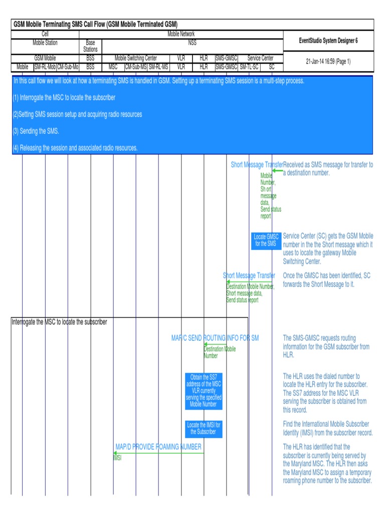 Short Message Transfer: GSM Mobile Terminating SMS Call Flow (GSM ...