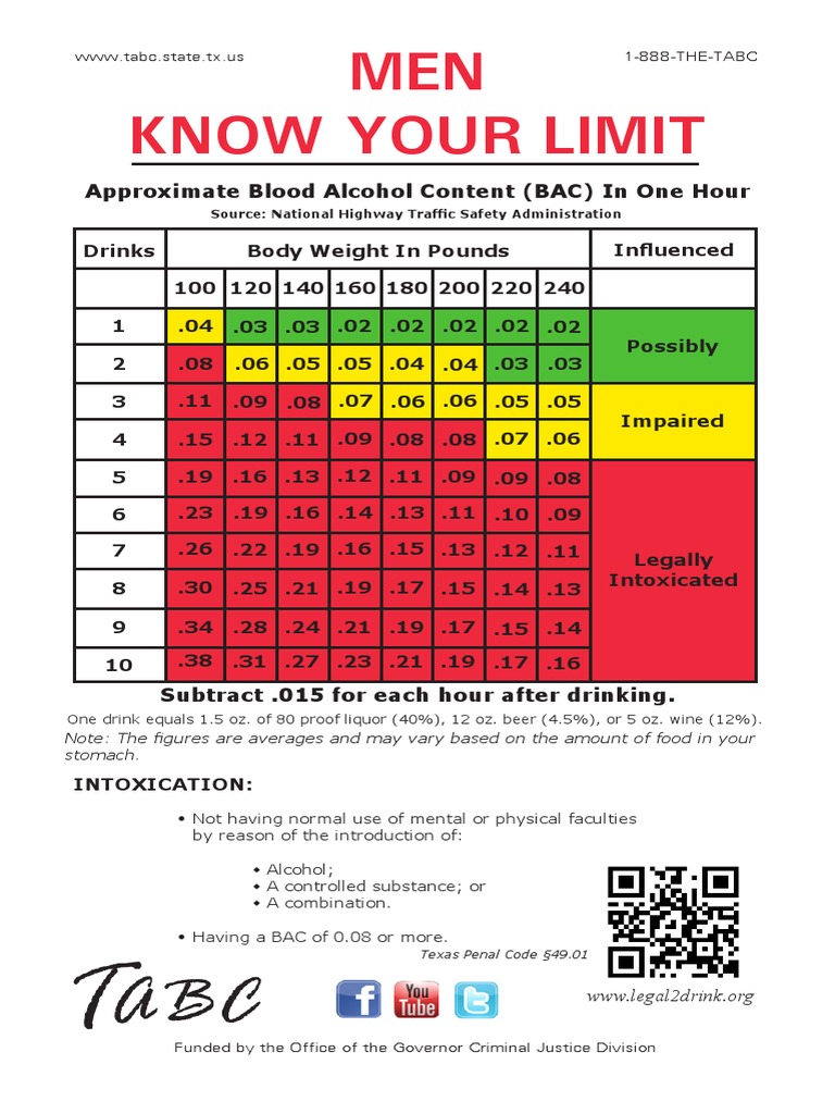 BAC Charts | PDF | Alcoholic Drinks | Alcohol Intoxication