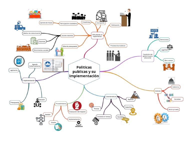 Mapa Mental Politicas Pdf
