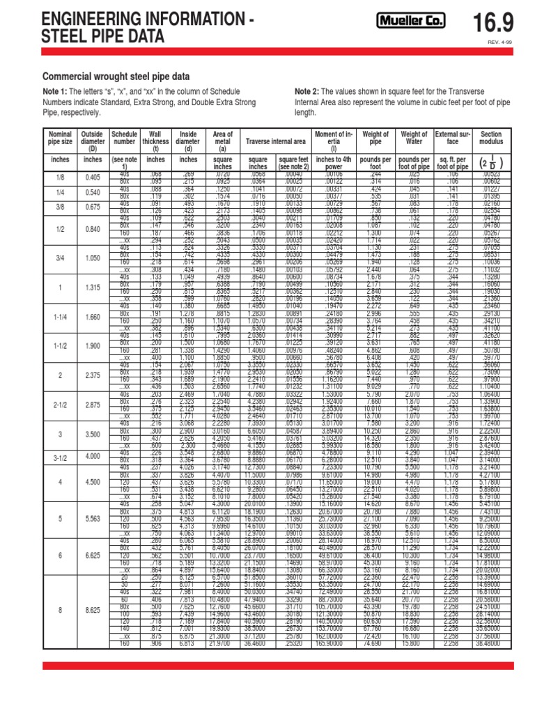 Commercial Wrought Steel Pipe Data | PDF | Pipe (Fluid Conveyance ...