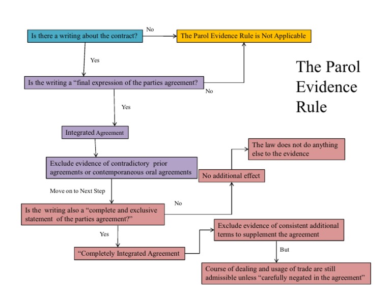 The Parol Evidence Rule | PDF