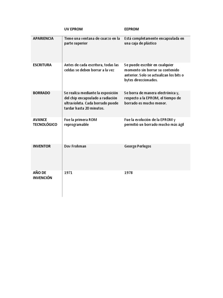 Características de UV EPROM y EEPROM | PDF