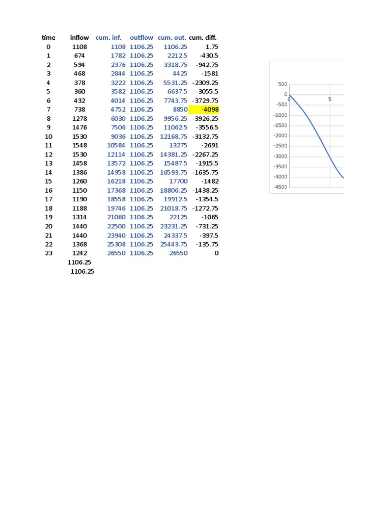 Chart Title: Time Inflow Cum. Diff | PDF