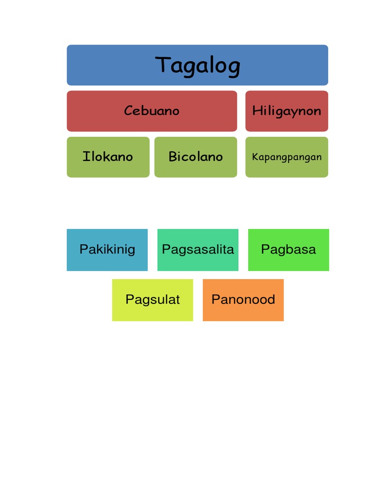 Tagalog: Cebuano Ilokano Bicolano Hiligaynon | PDF