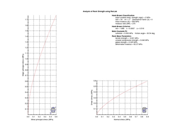 Determining the Strength Properties of Rock Using the Hoek-Brown ...