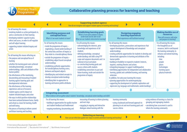 Collaborative Planning Process en | PDF | Learning | Teaching