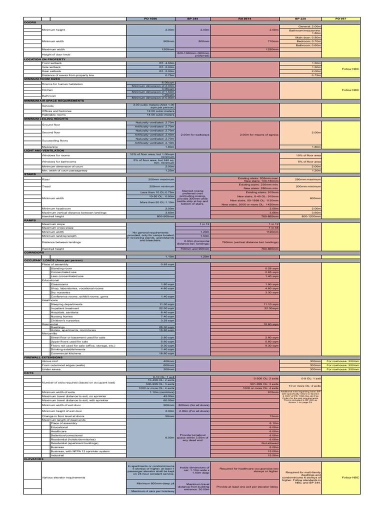 Table Comparission BP NBC PD | PDF | Stairs | Apartment