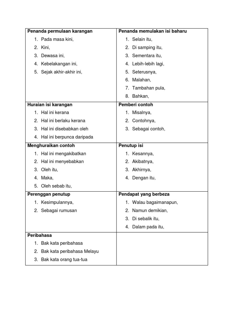 Penanda Permulaan Karangan Efektif | PDF | Seni & Disiplin Bahasa