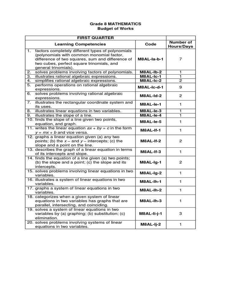 Grade 8 Math Curriculum Overview | PDF | Factorization | Equations