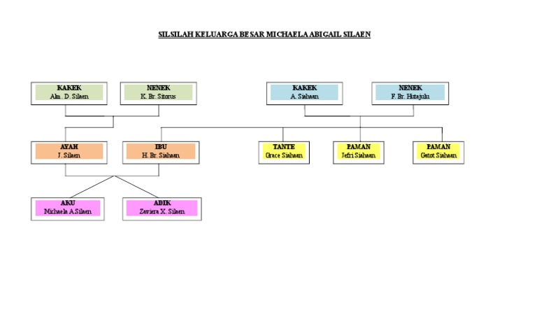 Silsilah Keluarga Besar Michaela Abigail Silaen | PDF