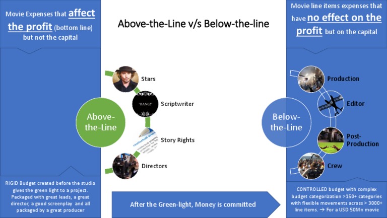 Above The Line Vs Below The Line | PDF