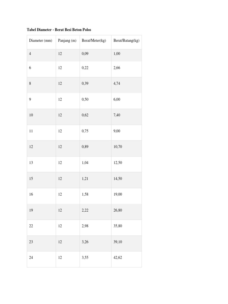 Tabel Diameter - Berat Besi Beton Polos | PDF