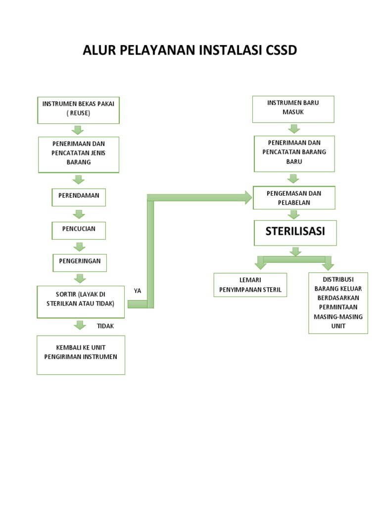 Alur Pelayanan CSSD | PDF
