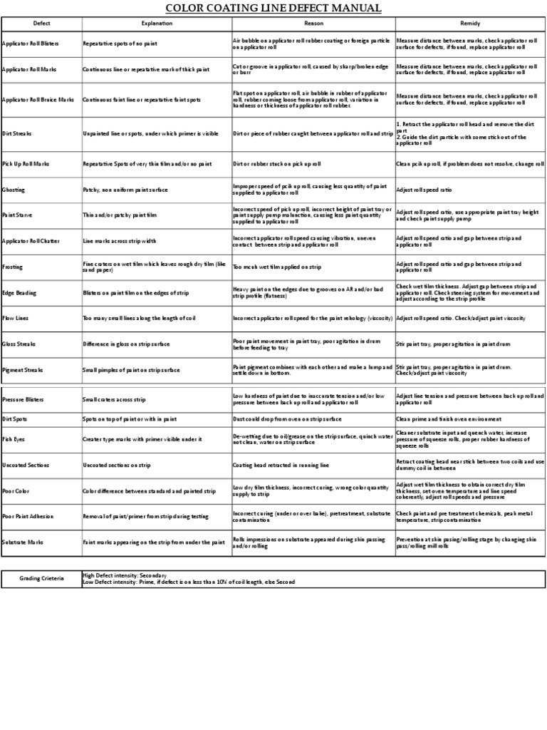 Defect Manual | PDF | Paint | Industrial Processes