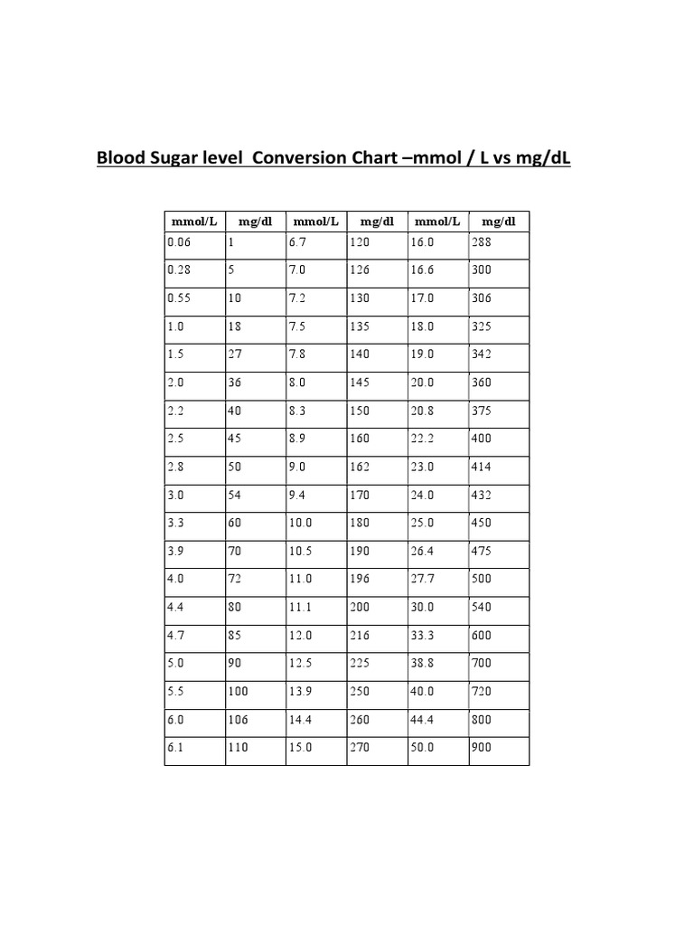 Blood Sugar Level Conversion Chart - Mmol / L Vs MG/DL | PDF