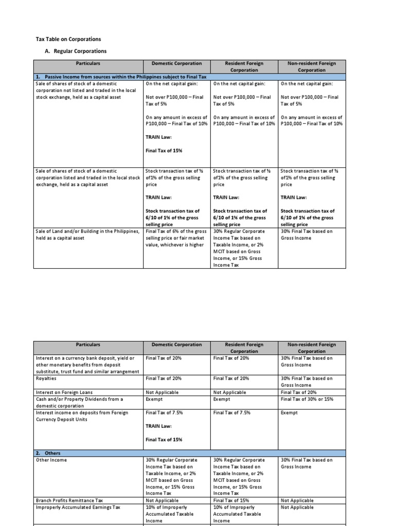 Tax Table On Corporations (Final - TRAIN) | PDF | Income Tax | Gross Income