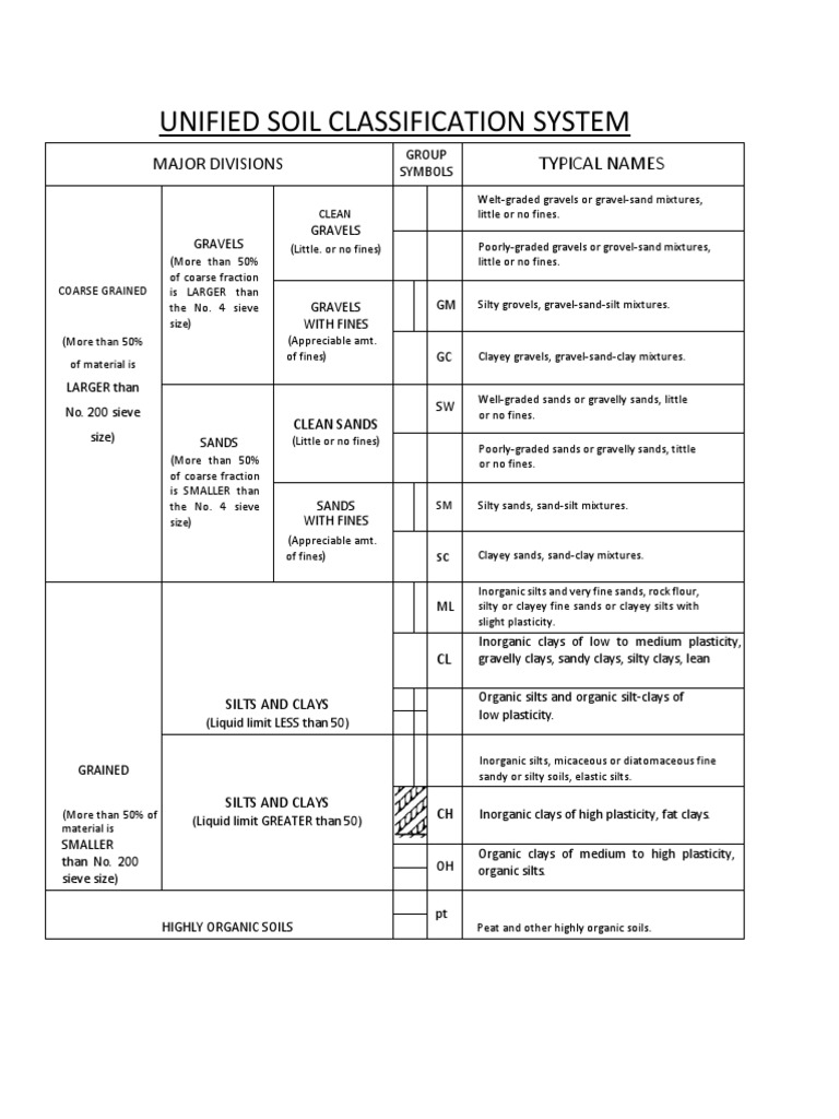 Unified Soil Classification System: Major Divisions | PDF | Sand | Silt