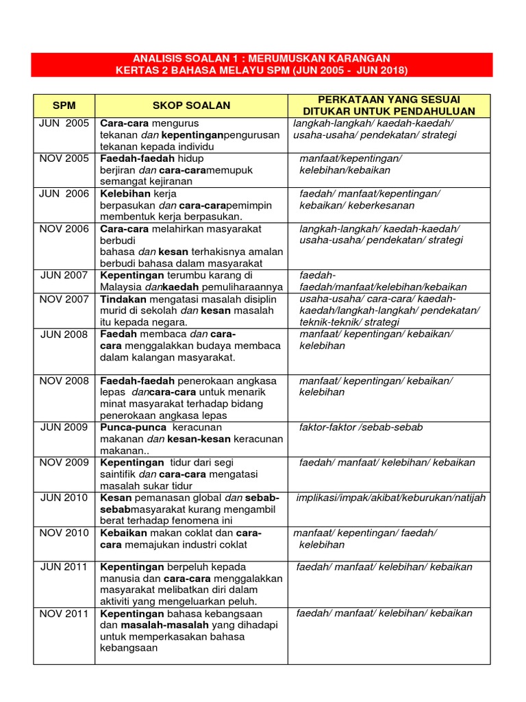 Analisis BM Rumusan | PDF