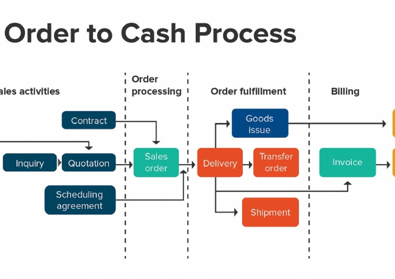 Proceso - Order To Cash | PDF