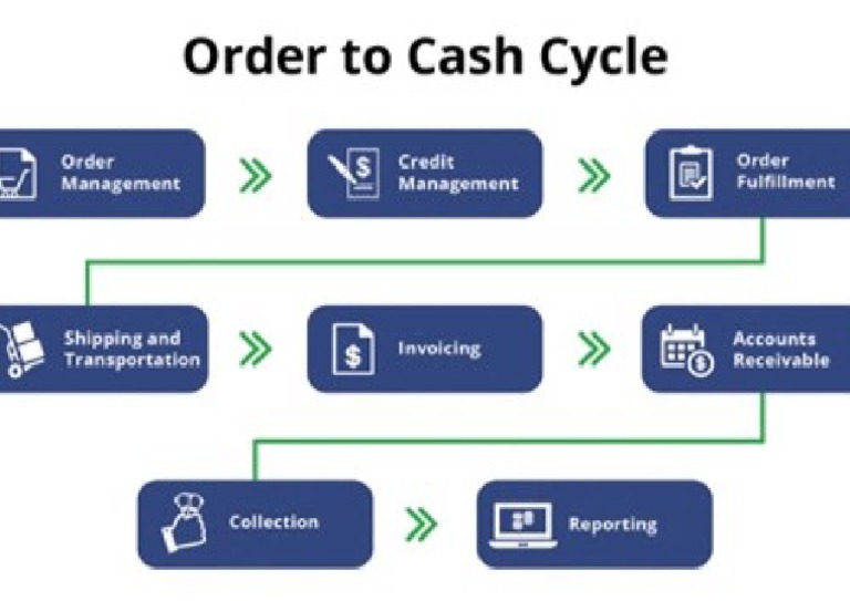 Ciclo Order To Cash | PDF
