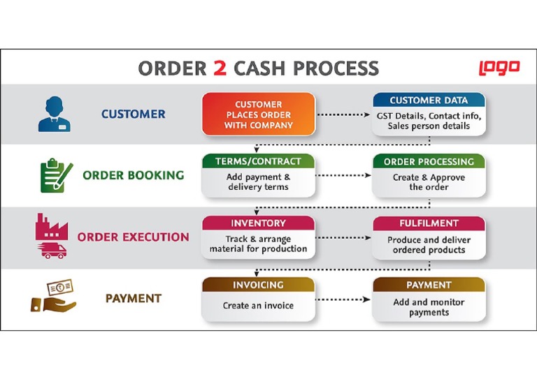 Order 2 Cash - Process | PDF