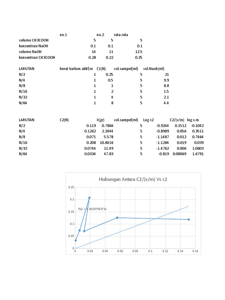 Grafik Hubungan Antara Log (X.M) Vs Log c2: Axis Title | PDF