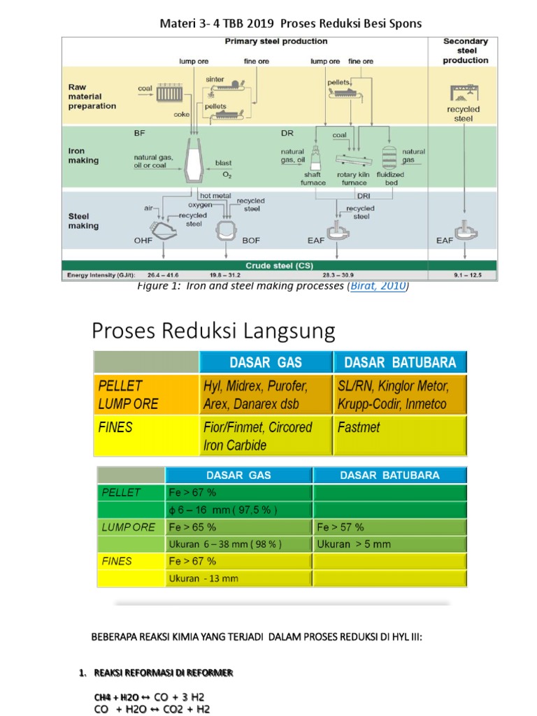 Presentasi - 4 Proses Reduksi Besi Spons 2019 | PDF
