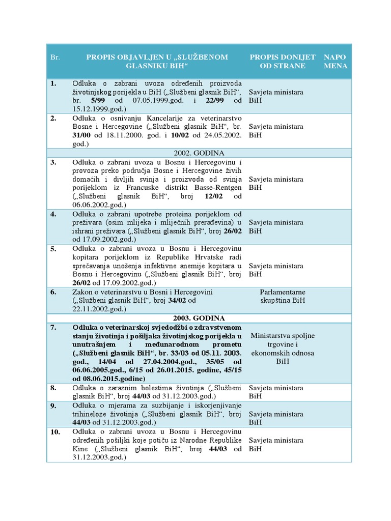 Lista Veterinarskih Propisa | PDF