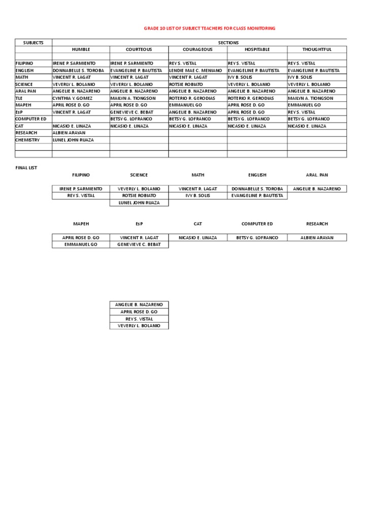 Grade 10 List of Subject Teachers For Class Monitoring | PDF