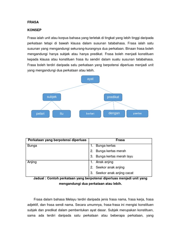 Frasa Berfungsi Sebagai Subjek Dan Predikat | PDF