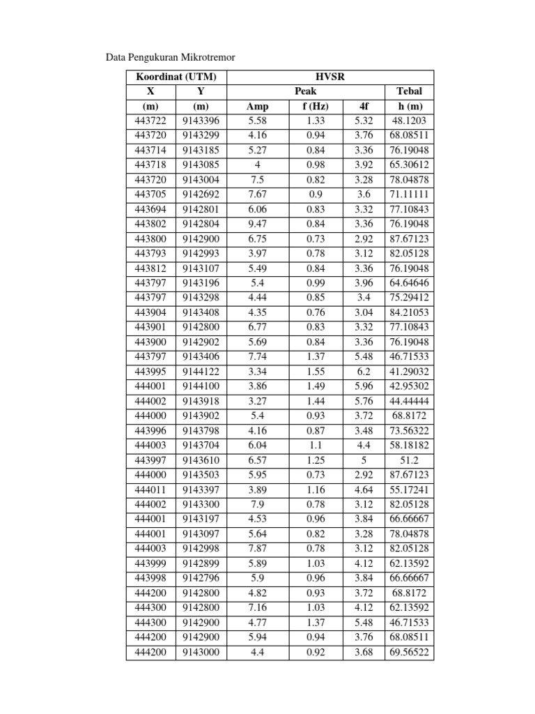 Microtremor Data Measurement and Interpretation | PDF