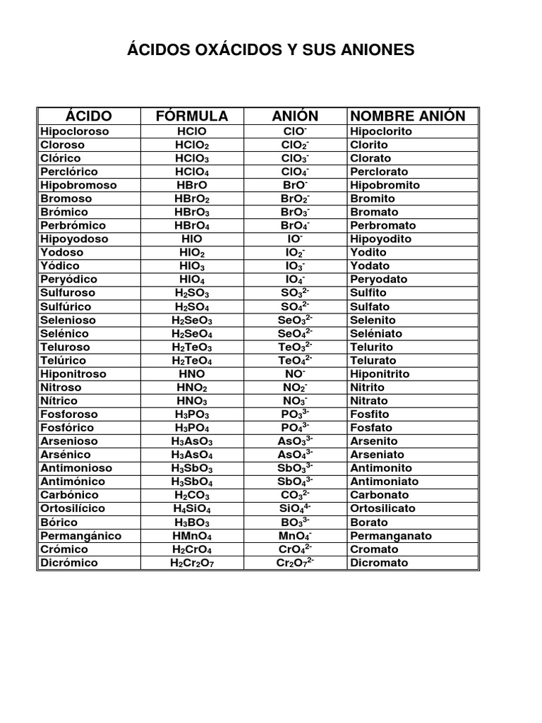 Ejemplos de Ácidos Oxácidos y Aniones | PDF | Ion | Elementos químicos