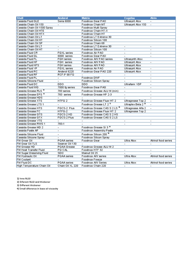 Shell - Comparações | PDF | Hydrocarbons | Friction