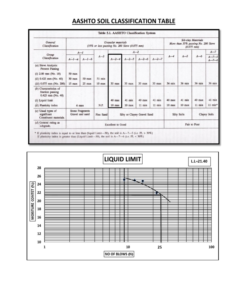 Aashto Soil Classification Table | PDF