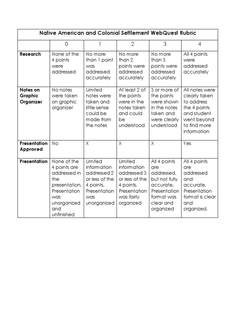 Webquest Rubric | PDF | Cognition
