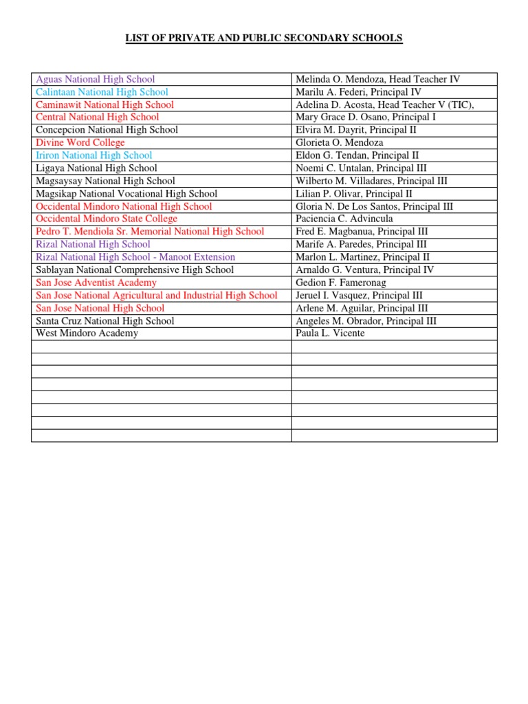 List of Secondary Schools in Mindoro | PDF | Schools