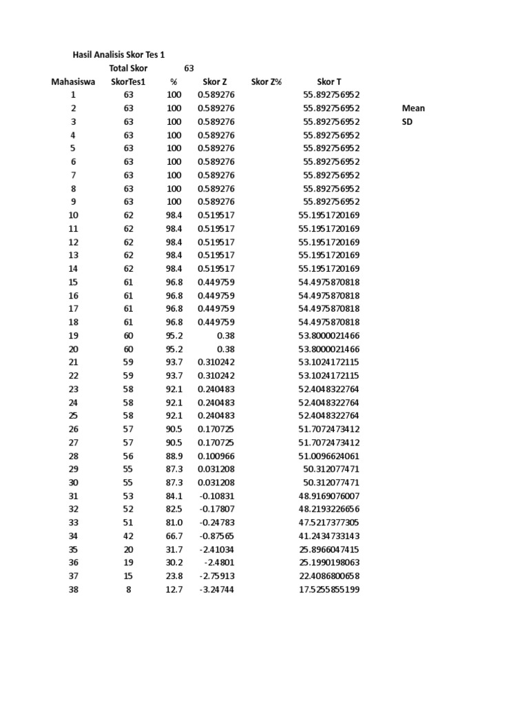 Hasil Analisis Skor Tes 1 Total Skor Mahasiswa Skortes1 % Skor Z Skor Z ...