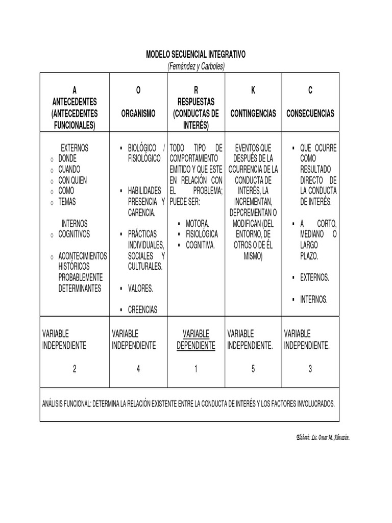 Modelo Secuencial Integrativo en Psicología | PDF | Comportamiento ...