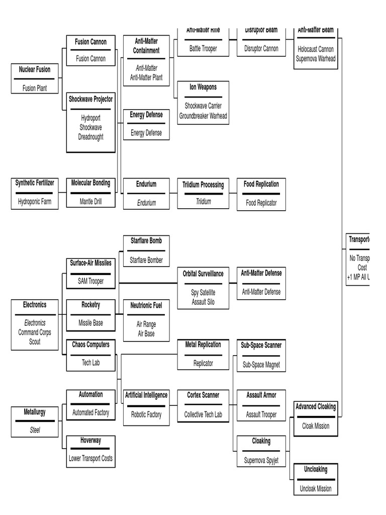 Deadlock - Techtree | PDF | Nuclear Fusion | Military Technology