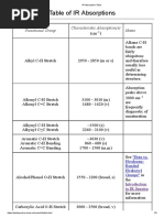 IR Spectrum Table & Chart - Sigma-Aldrich | PDF | Amine | Alkene