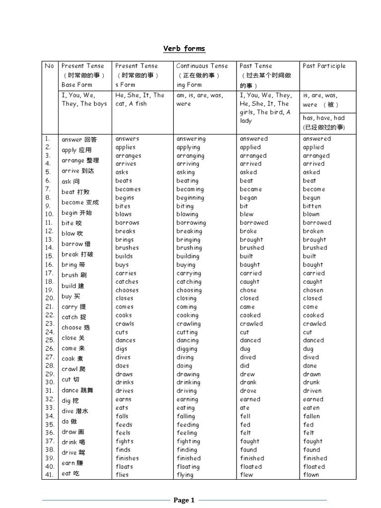 Verb Forms: A Comprehensive List of Regular and Irregular Verbs in ...