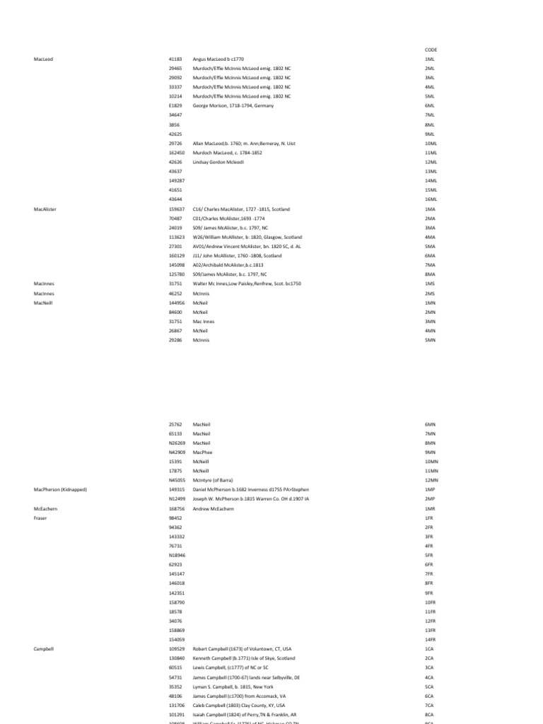 Scots R1a1 FTDNA Codes | PDF | Highlands And Islands Of Scotland ...