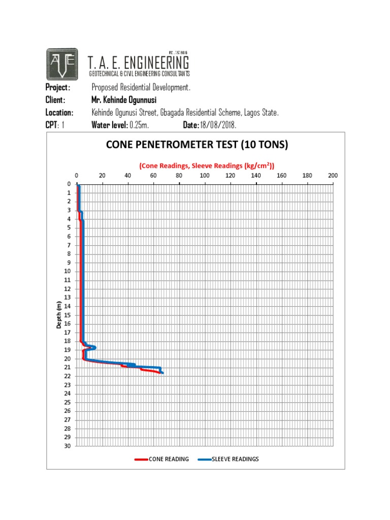 T. A. E. Engineering: Cone Penetrometer Test (10 Tons) | PDF | Civil ...