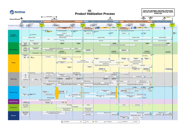 Product Realization Process - Map | PDF | Engineering | Business