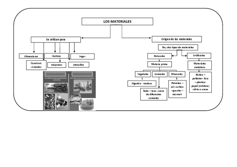 Esquema de Materiales | PDF