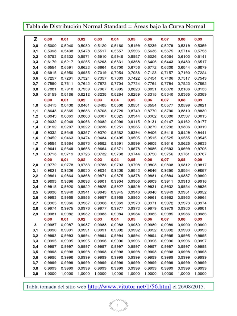 Tabla de Distribución Normal Standard Áreas Bajo La Curva Normal | PDF