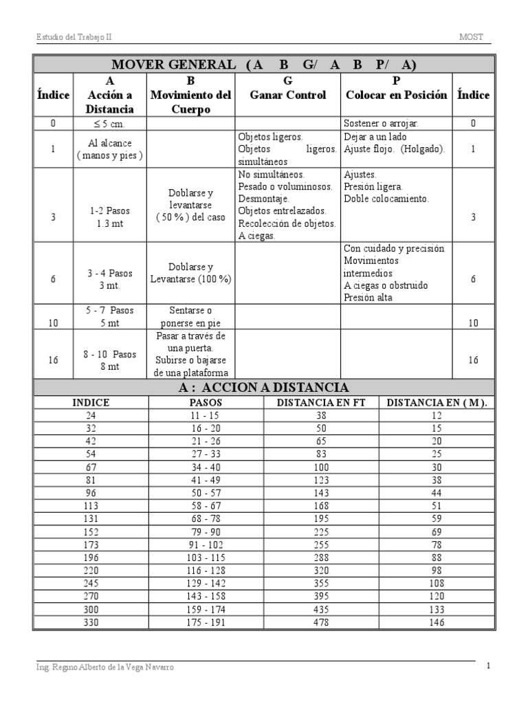 Tabla MOST Parte1 08 | PDF
