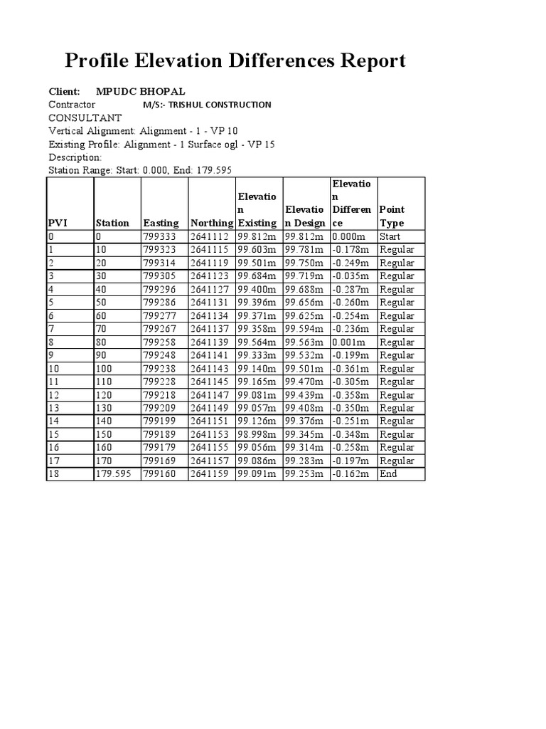 Profile Elevation Differences Report: Client: Mpudc Bhopal | PDF