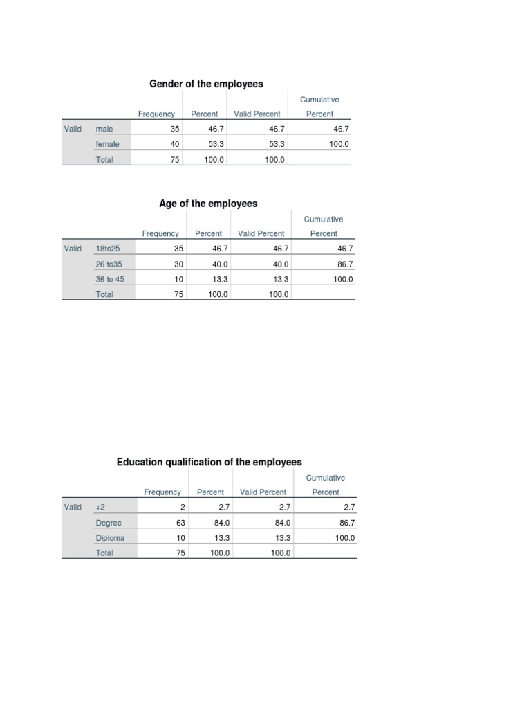 Gender of The Employees: Cumulative Percent Valid Male Female Total ...